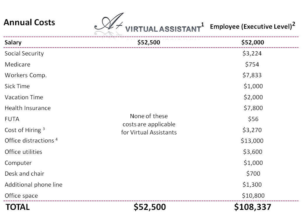 Cost Comparison | A + Virtual Assistant